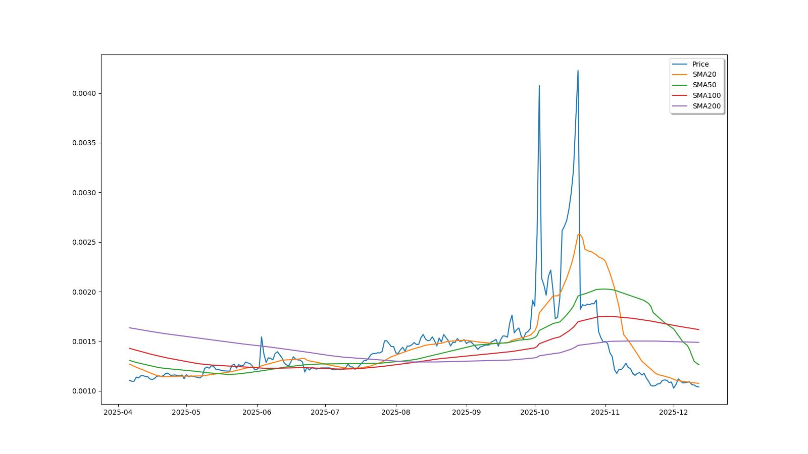 BunnyPark Simple Moving Averages