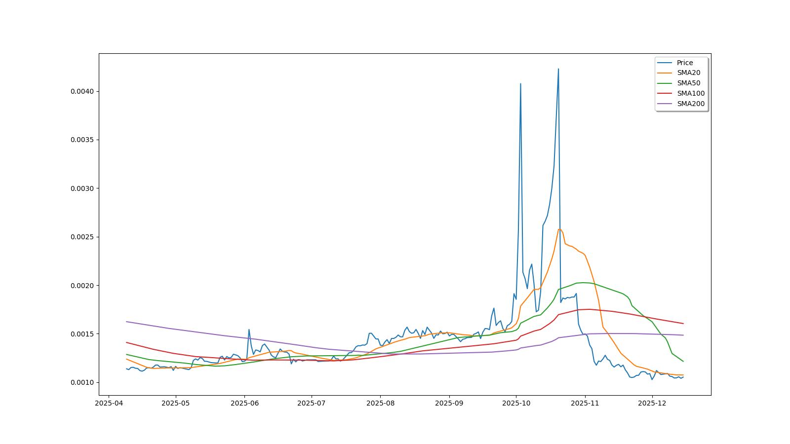 BunnyPark Simple Moving Averages