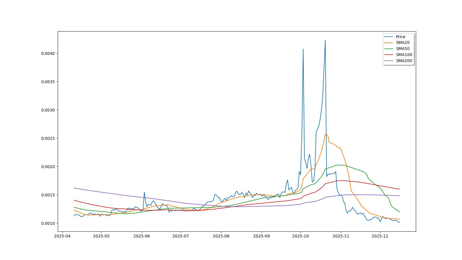 BunnyPark Simple Moving Averages
