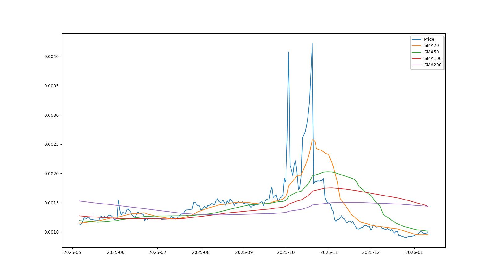 BunnyPark Simple Moving Averages