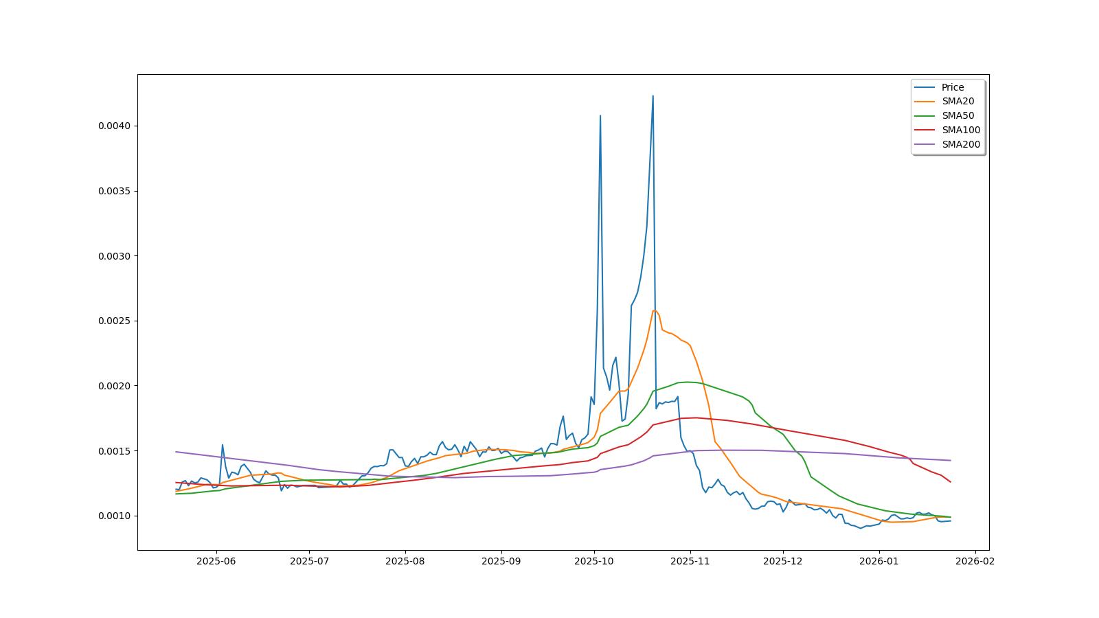 BunnyPark Simple Moving Averages