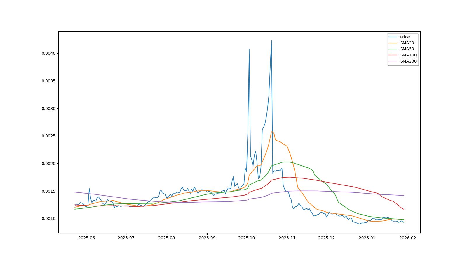 BunnyPark Simple Moving Averages