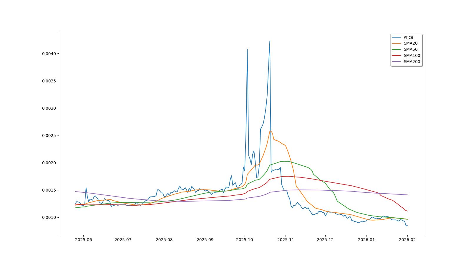 BunnyPark Simple Moving Averages