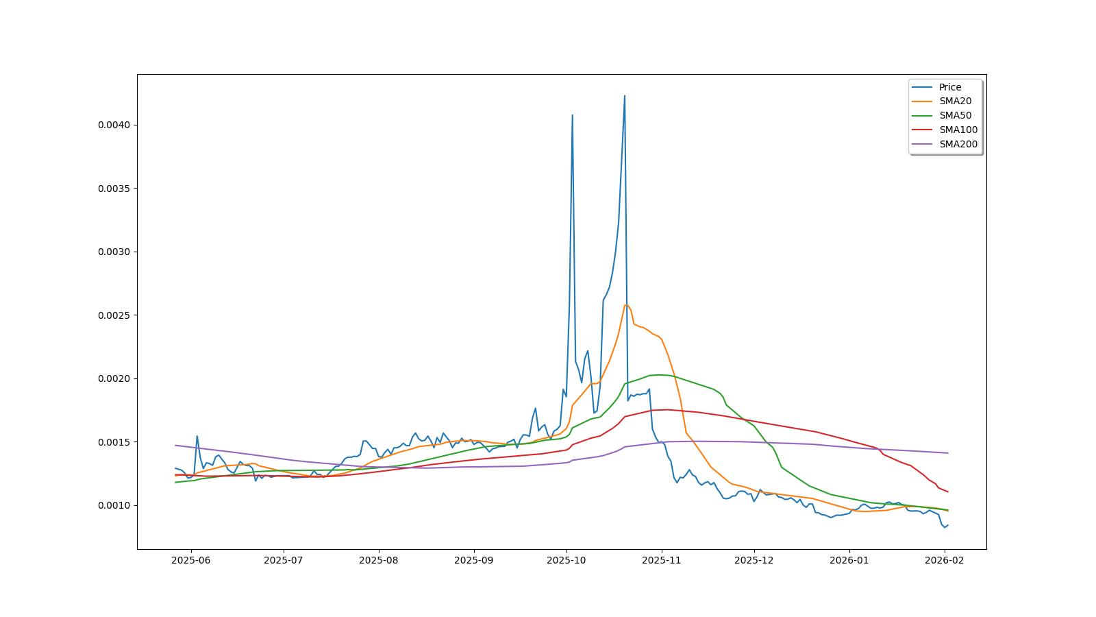 BunnyPark Simple Moving Averages
