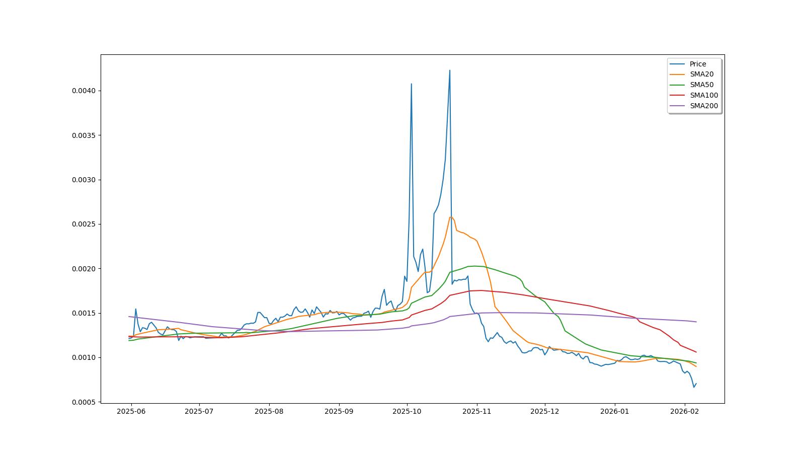 BunnyPark Simple Moving Averages