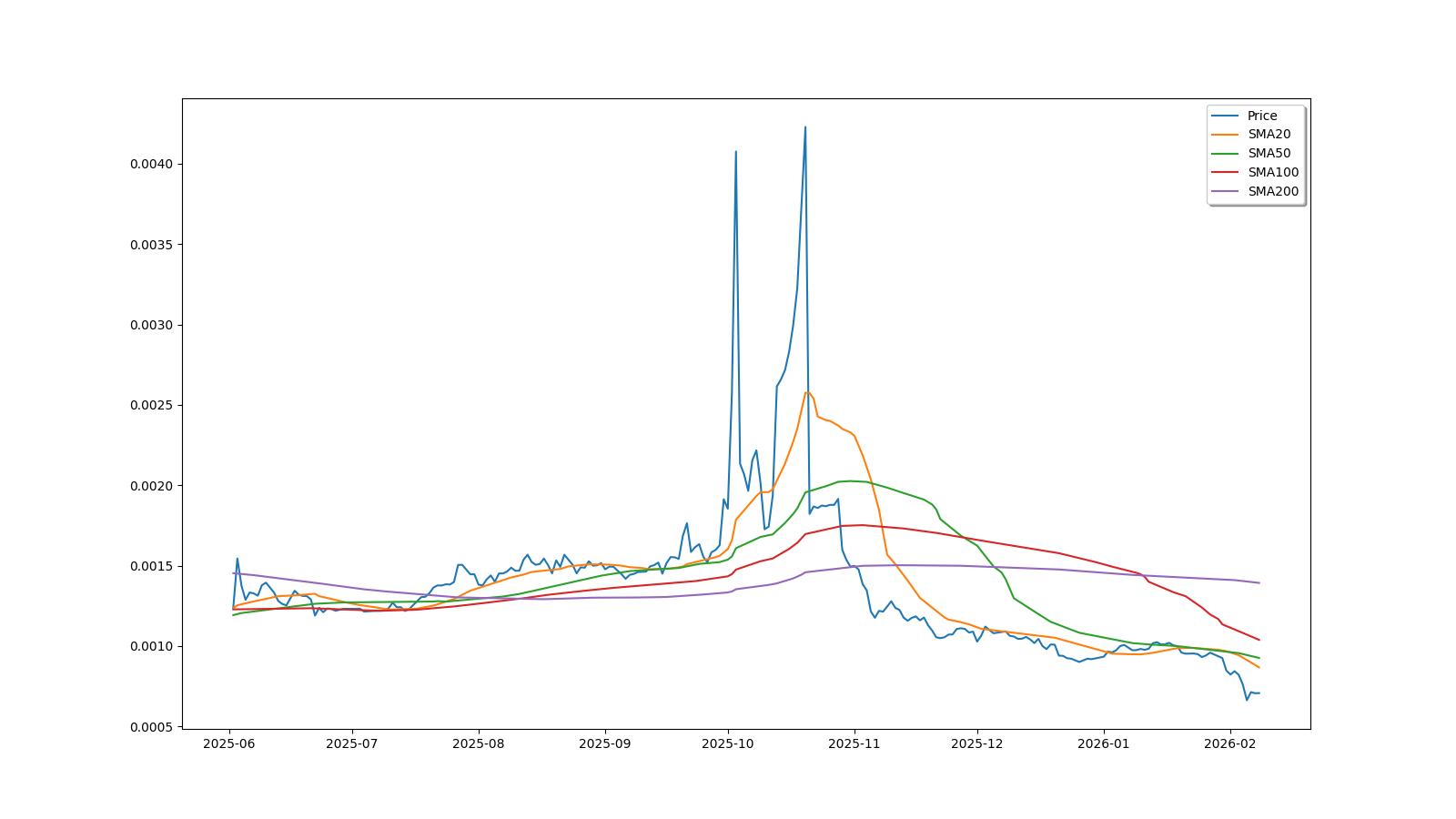 BunnyPark Simple Moving Averages