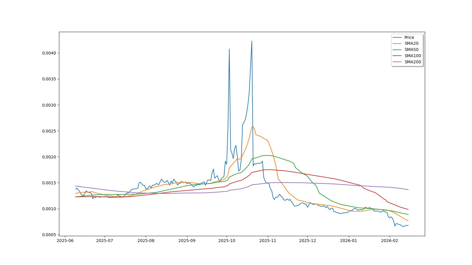 BunnyPark Simple Moving Averages