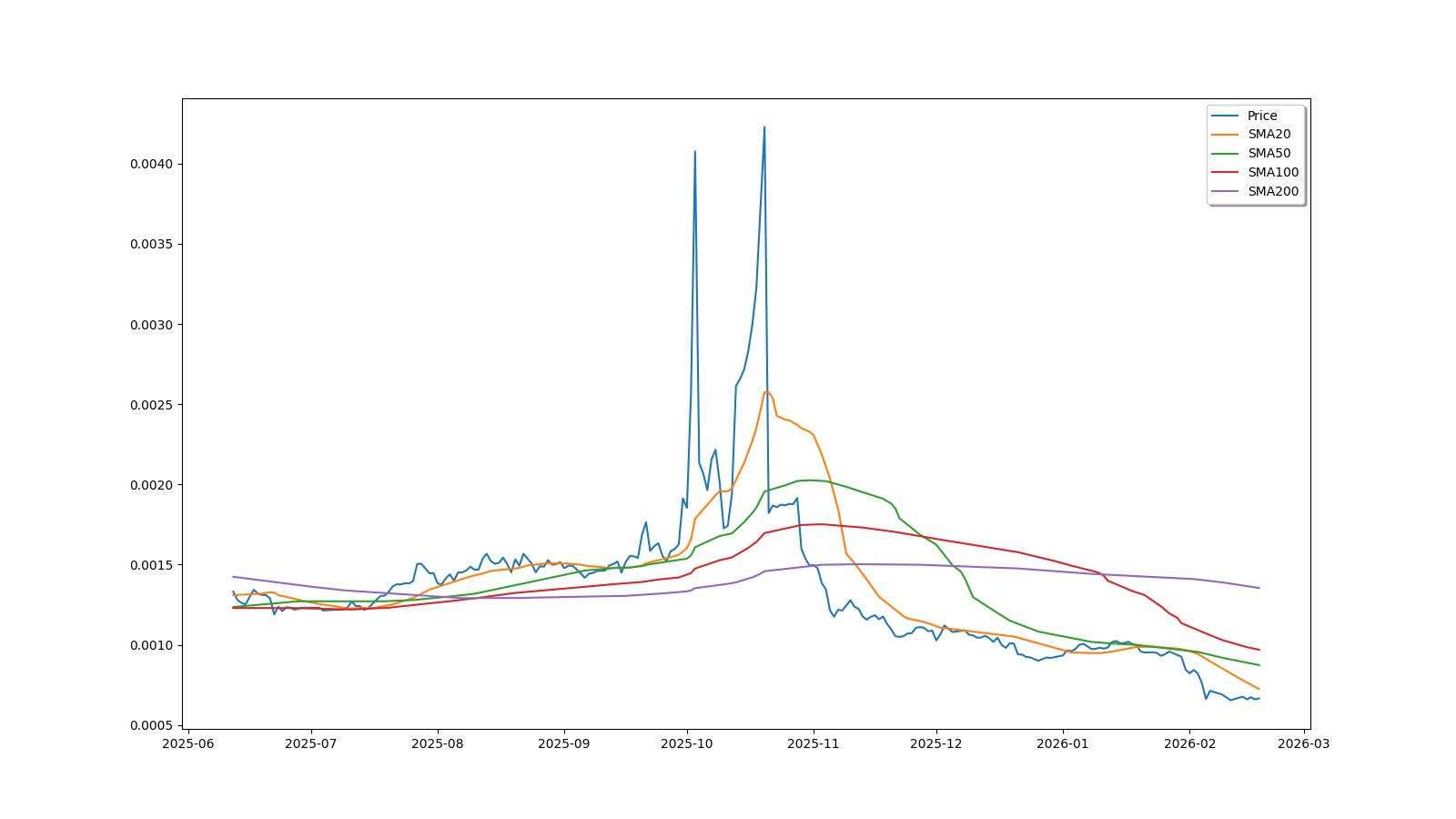 BunnyPark Simple Moving Averages