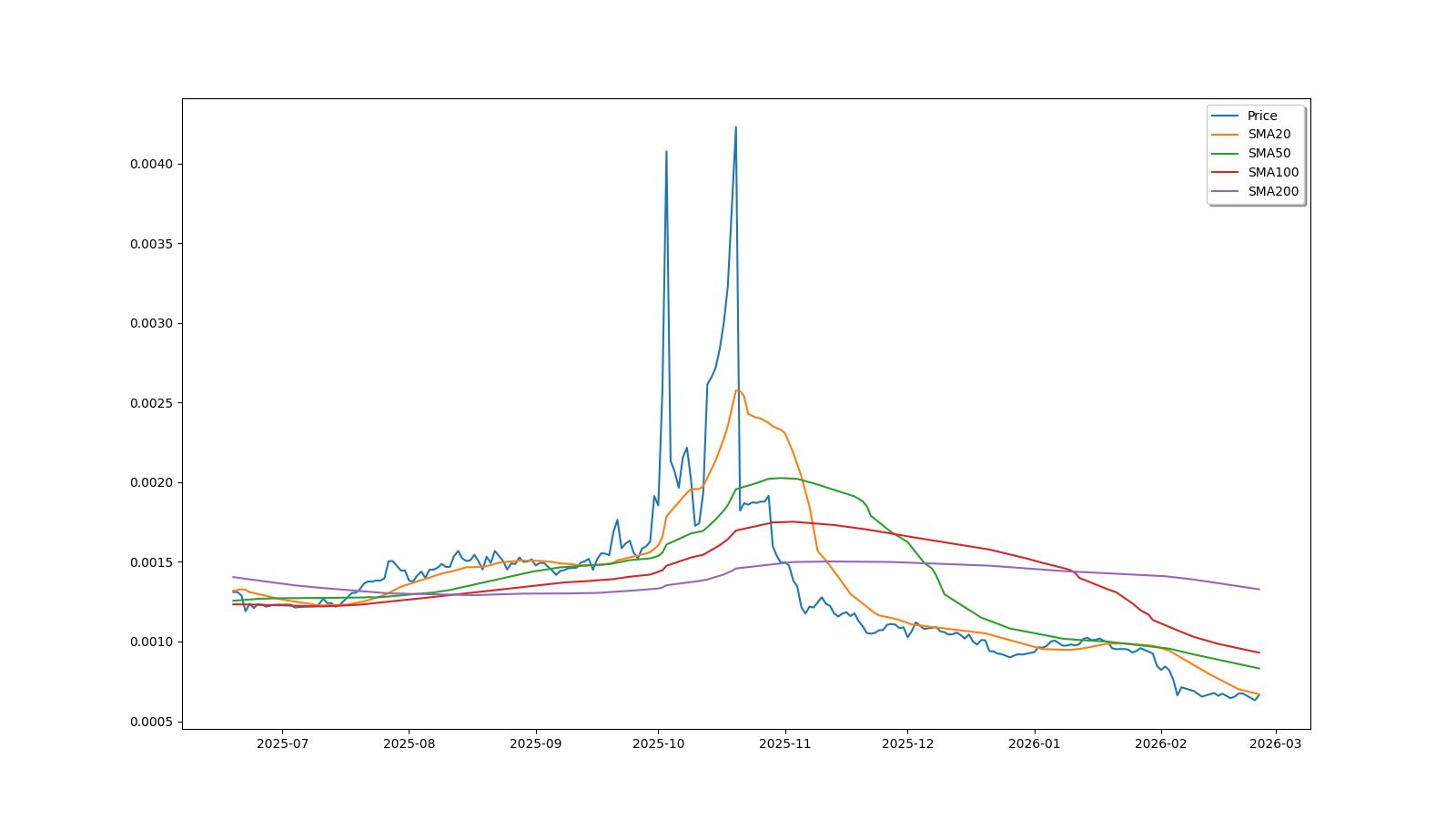 BunnyPark Simple Moving Averages
