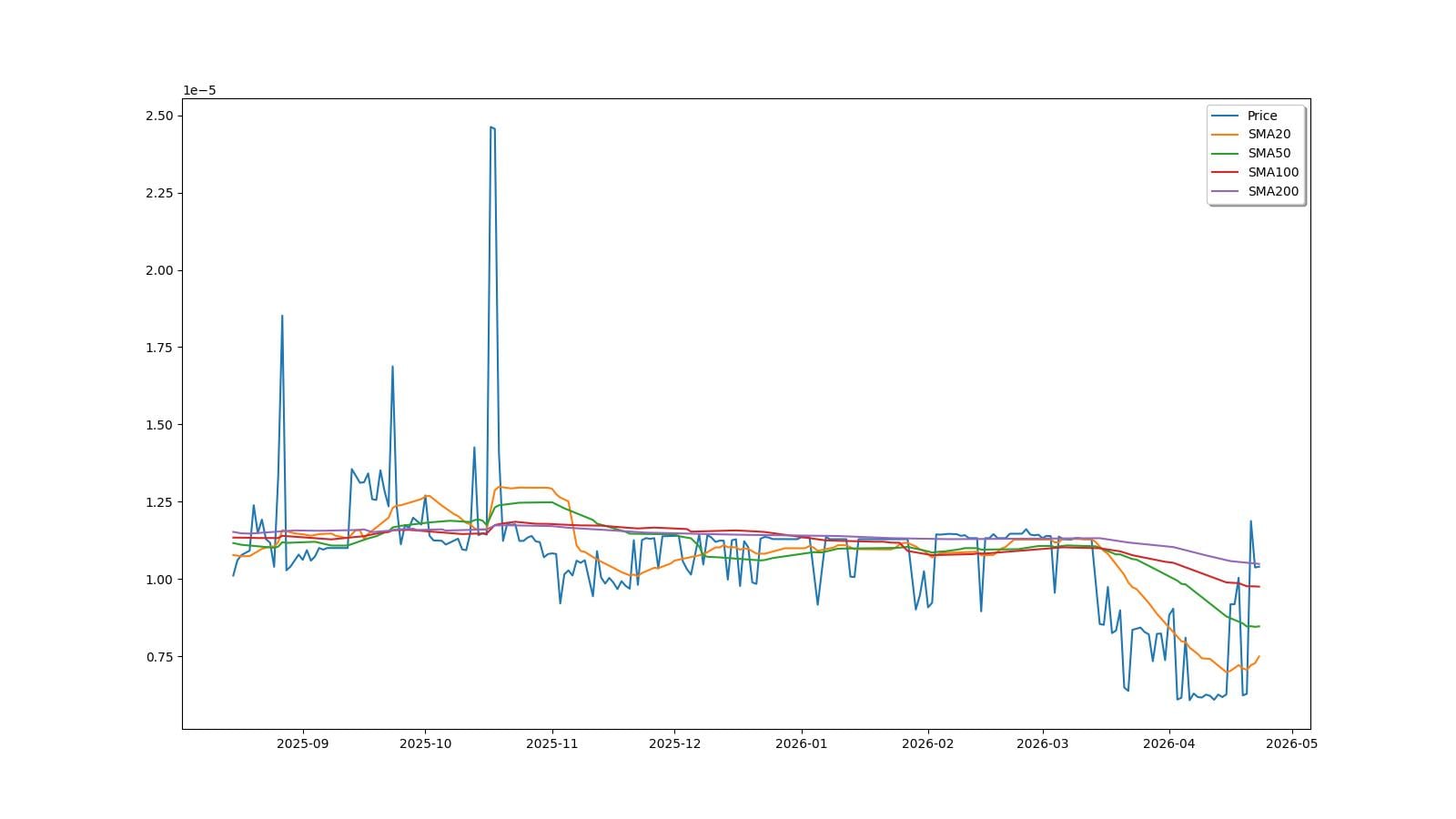 BunnyToken Simple Moving Averages