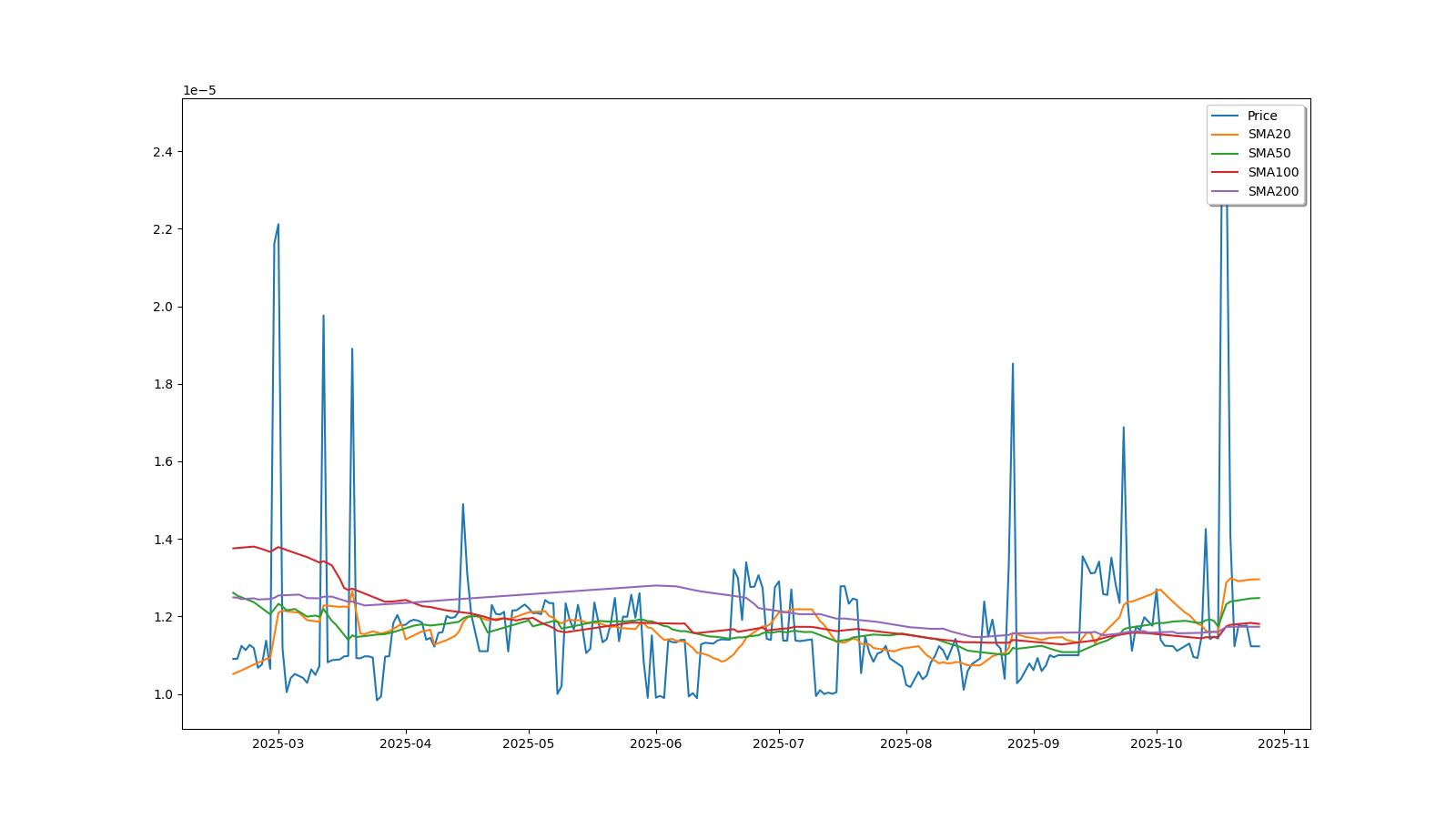 BunnyToken Simple Moving Averages