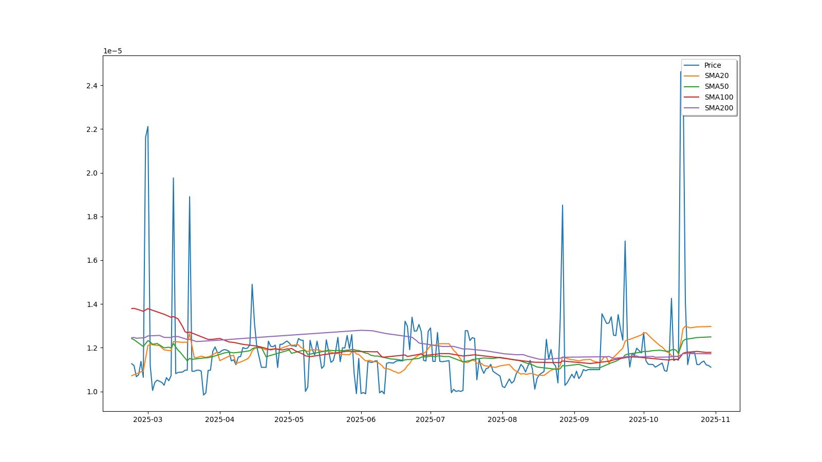 BunnyToken Simple Moving Averages