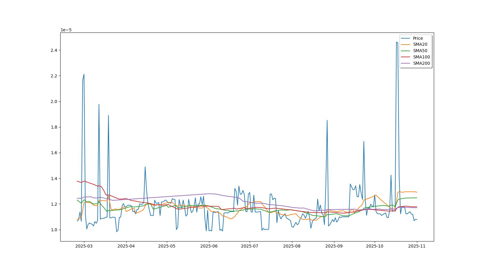 BunnyToken Simple Moving Averages