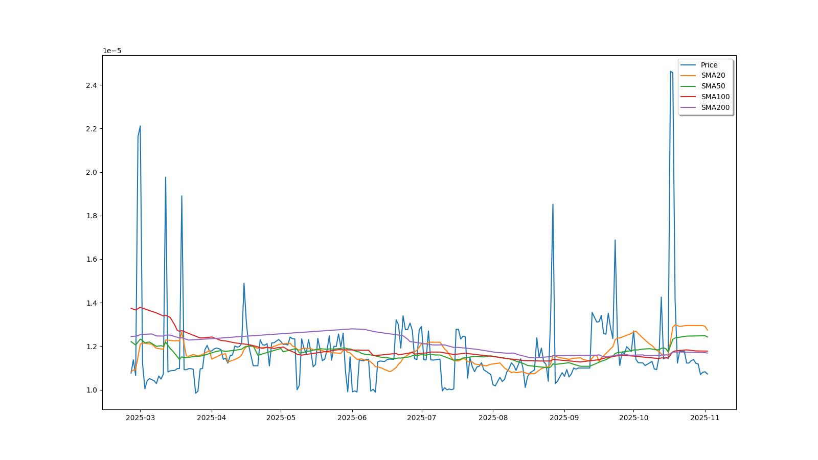 BunnyToken Simple Moving Averages