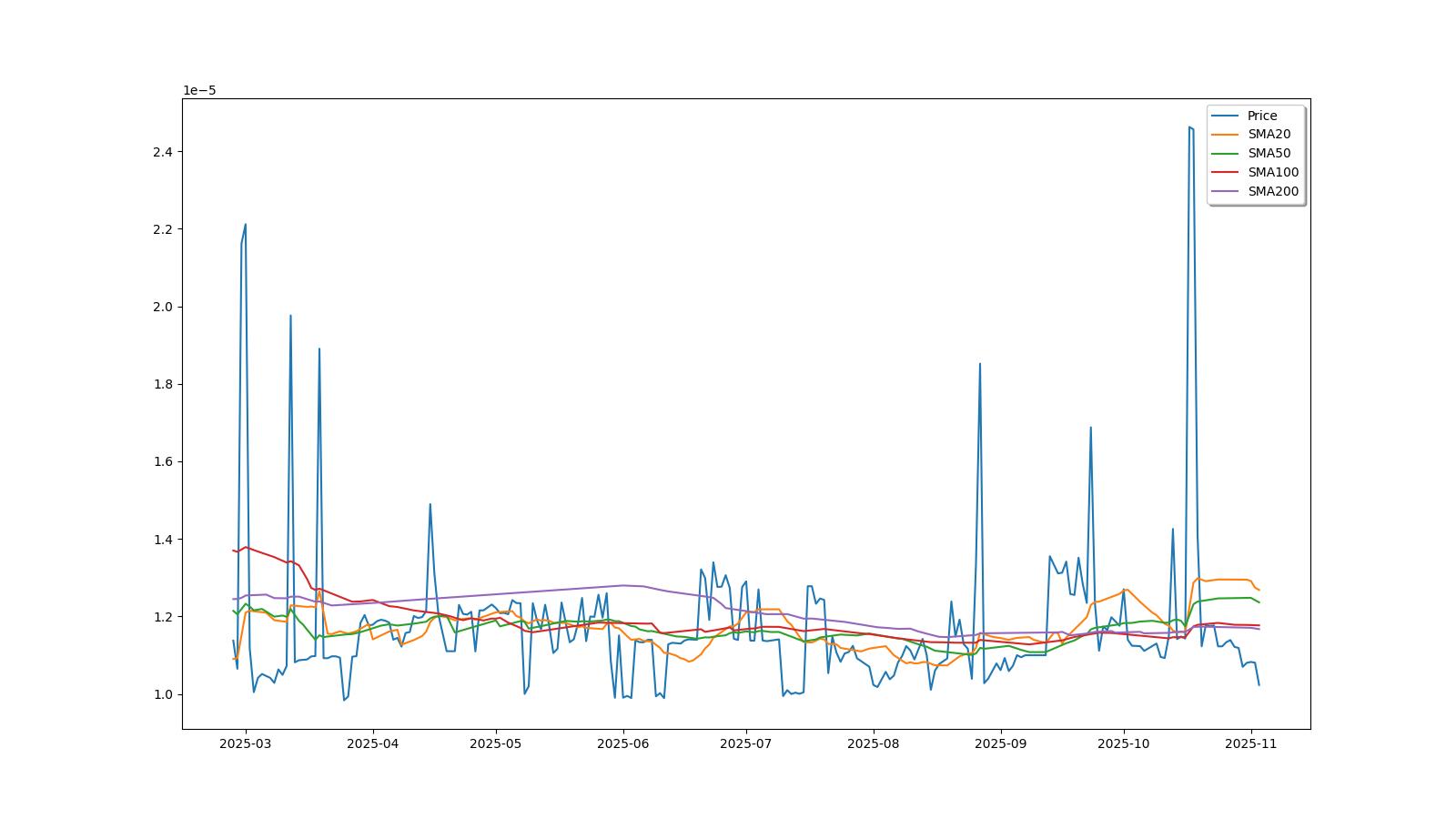 BunnyToken Simple Moving Averages