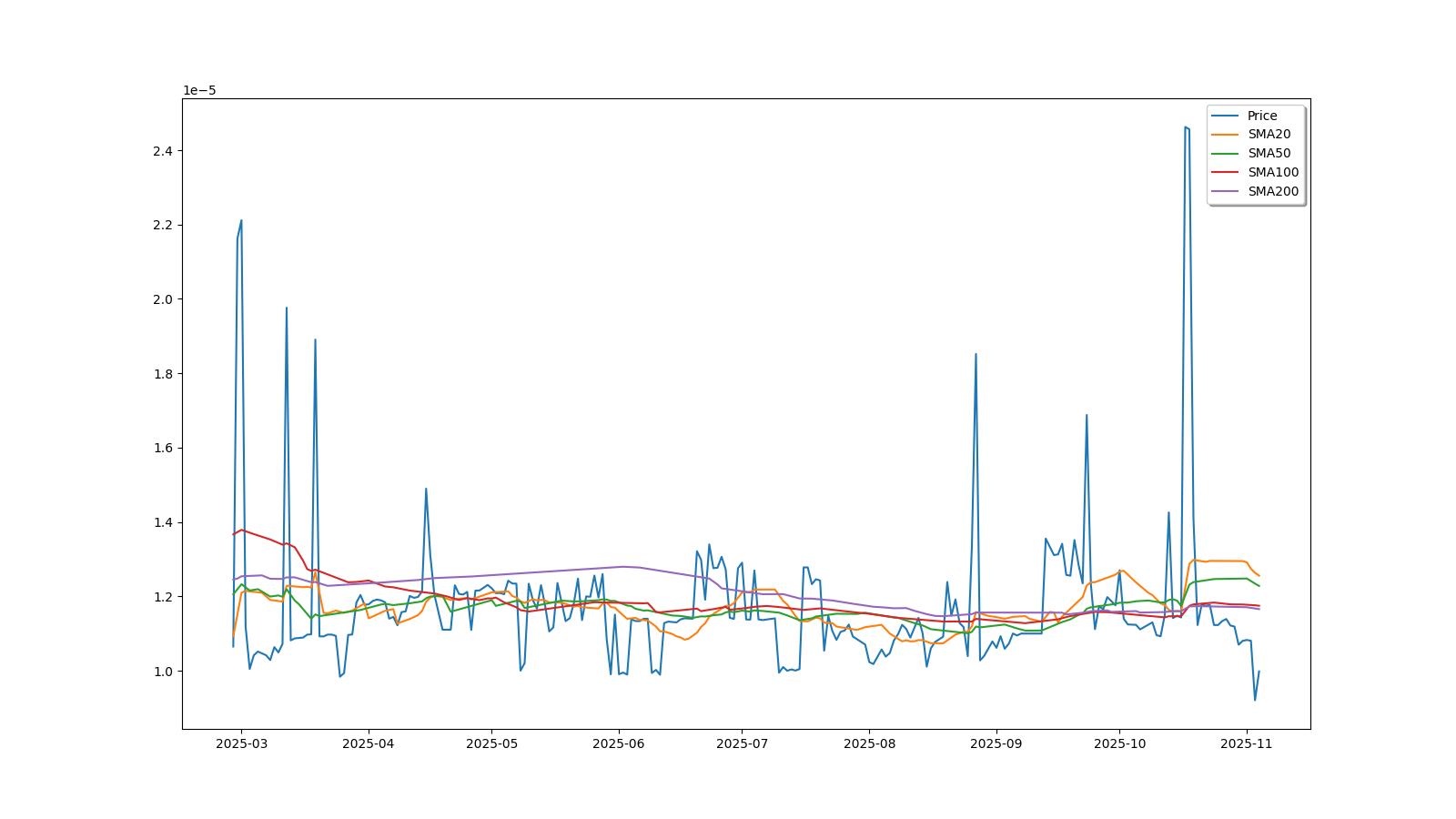 BunnyToken Simple Moving Averages