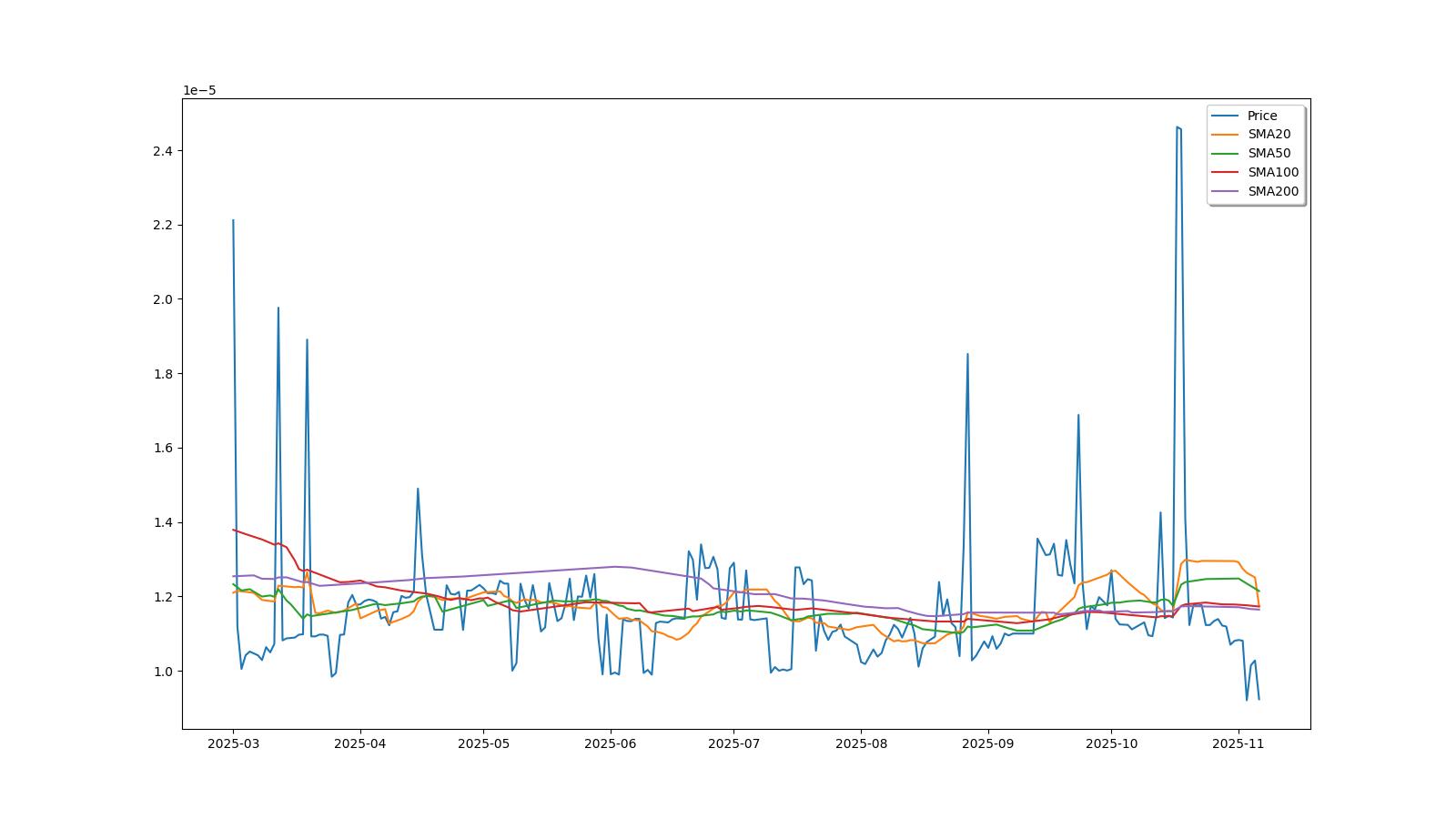 BunnyToken Simple Moving Averages