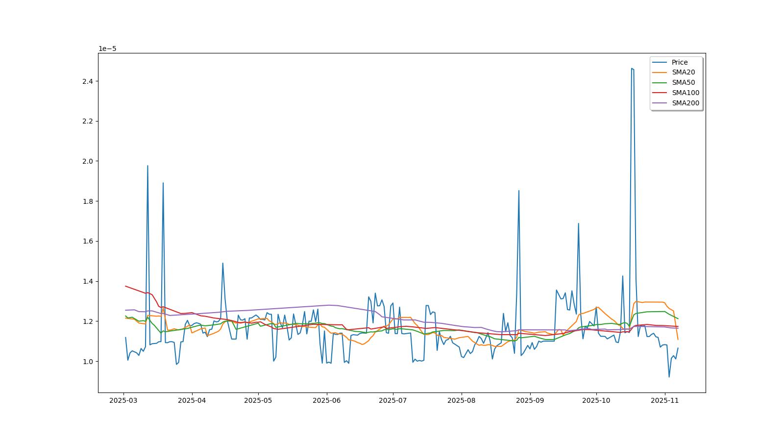 BunnyToken Simple Moving Averages