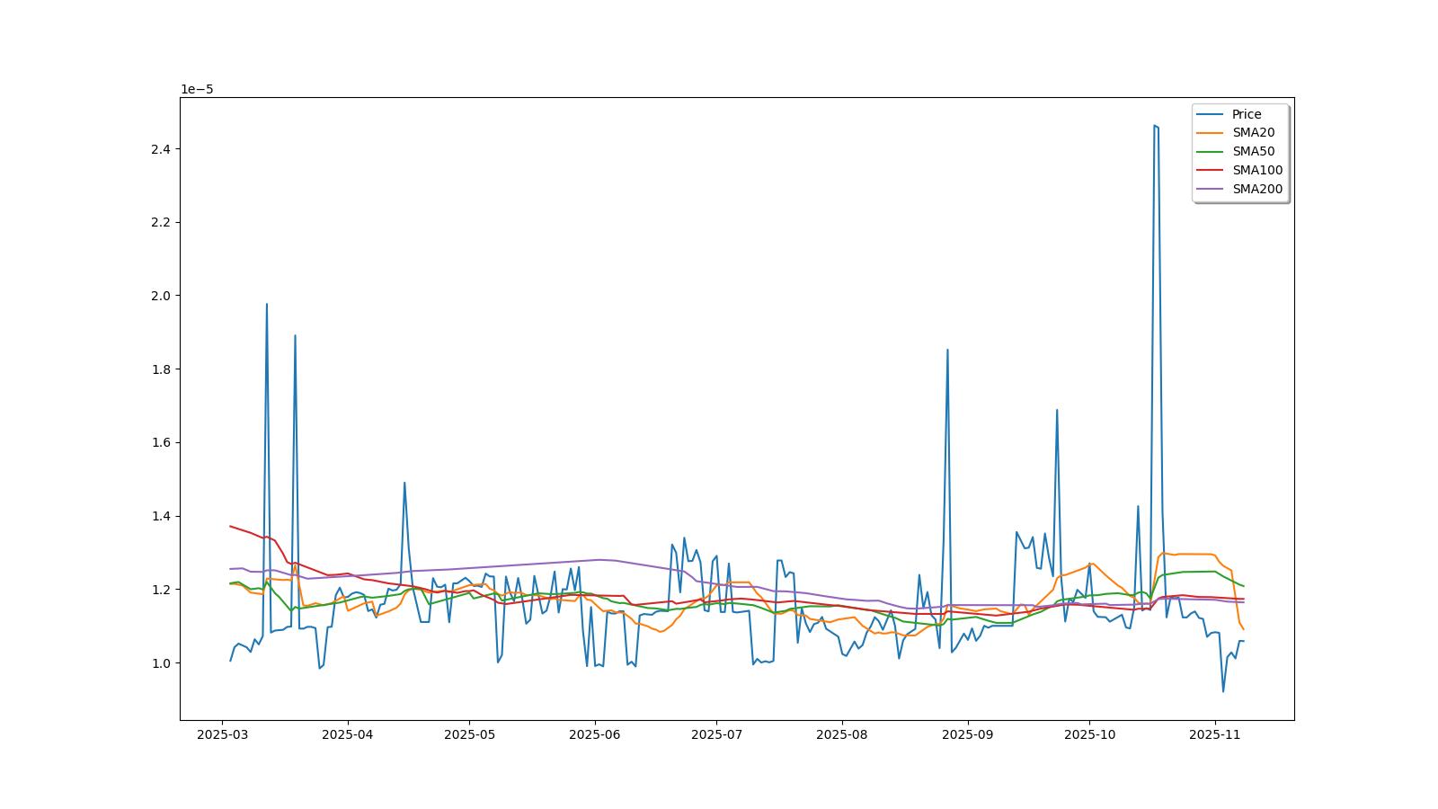 BunnyToken Simple Moving Averages