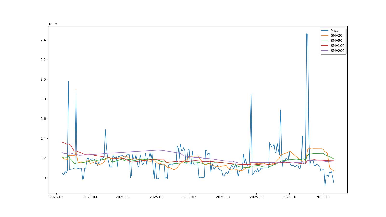 BunnyToken Simple Moving Averages