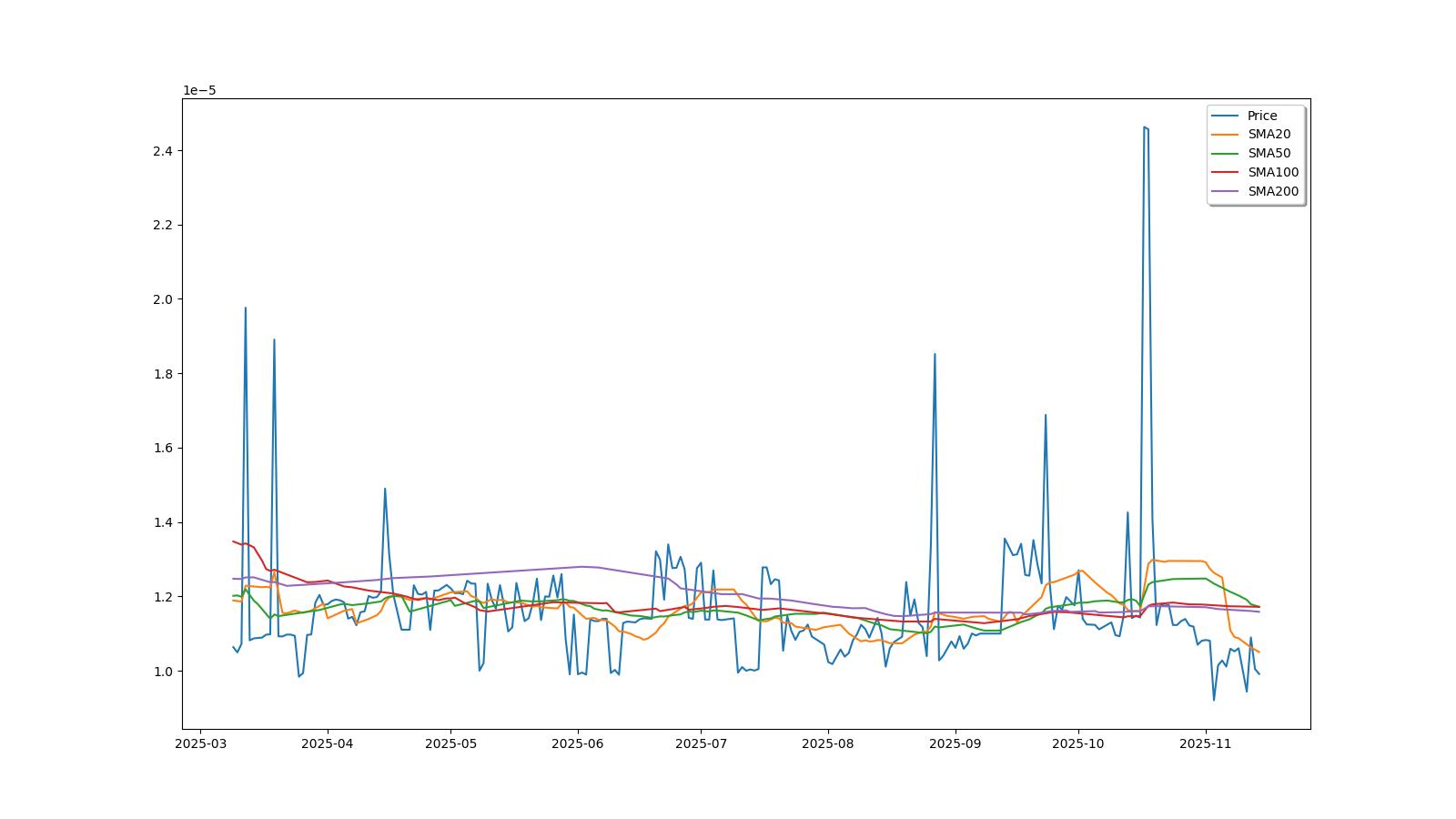 BunnyToken Simple Moving Averages
