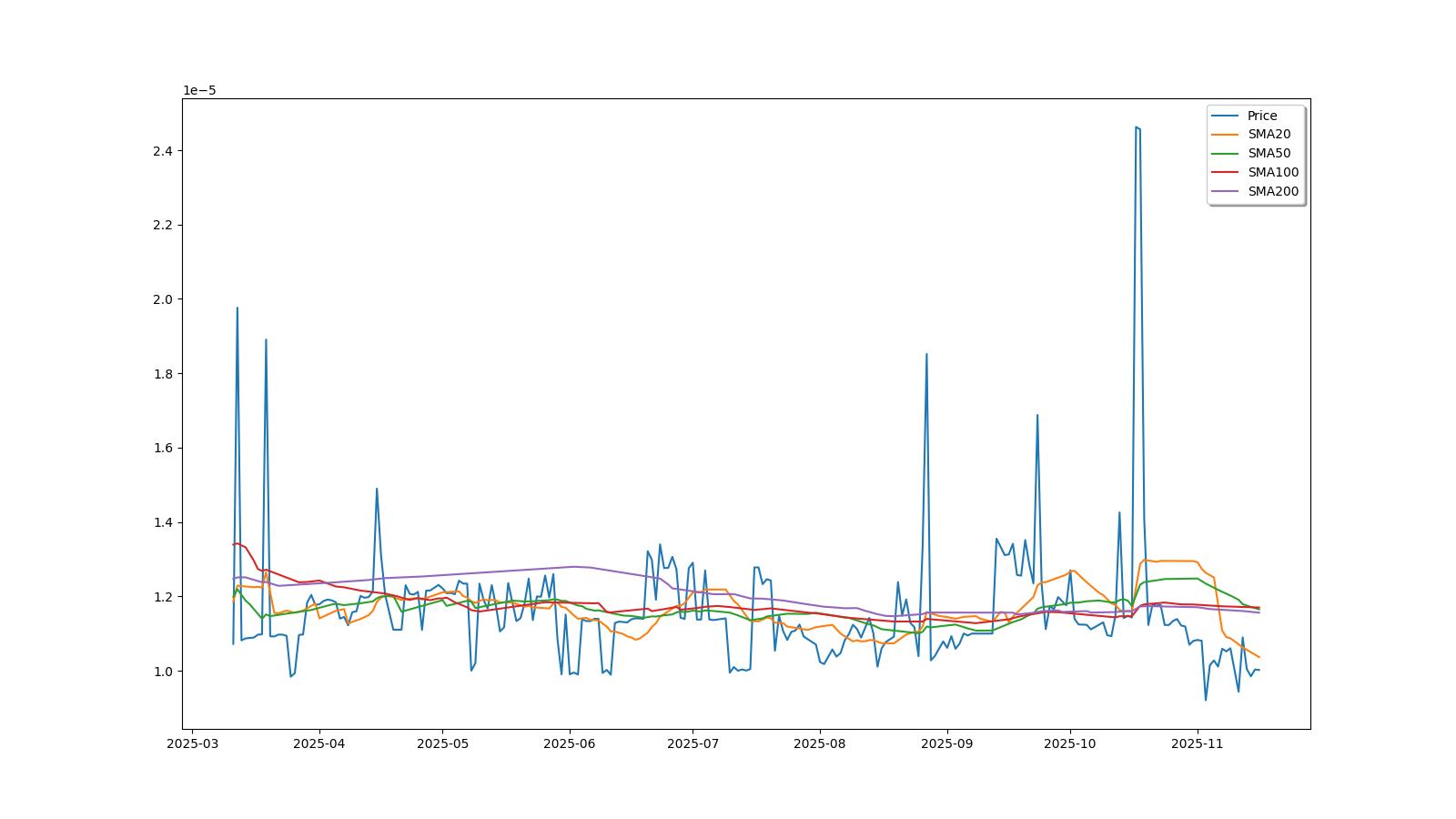 BunnyToken Simple Moving Averages