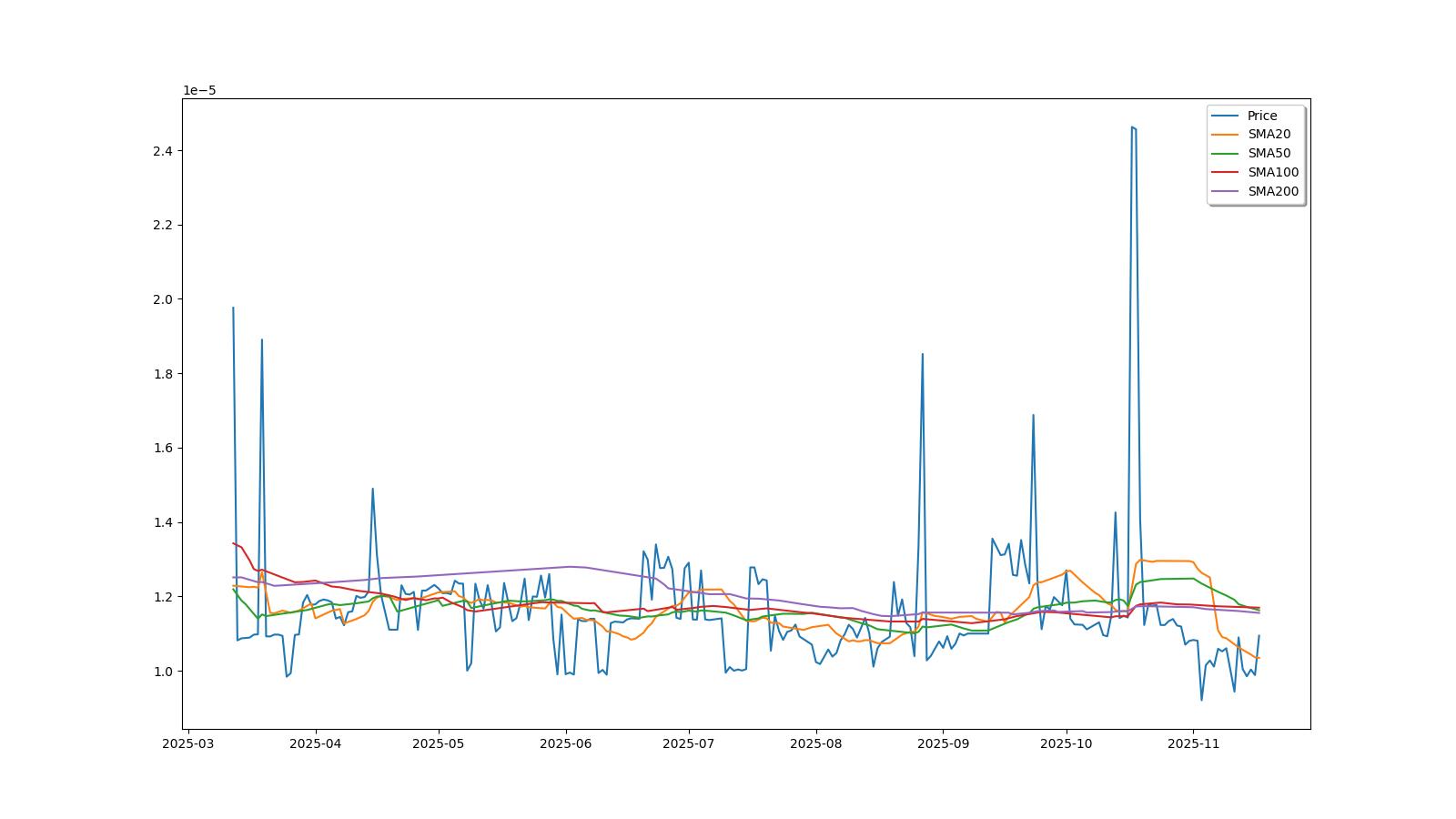 BunnyToken Simple Moving Averages