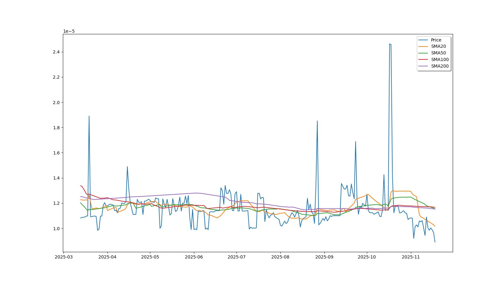 BunnyToken Simple Moving Averages