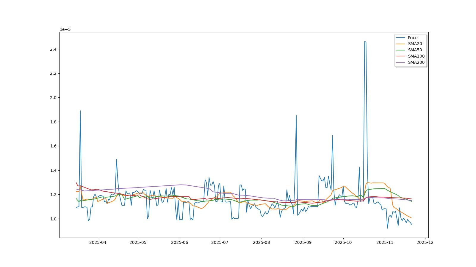BunnyToken Simple Moving Averages