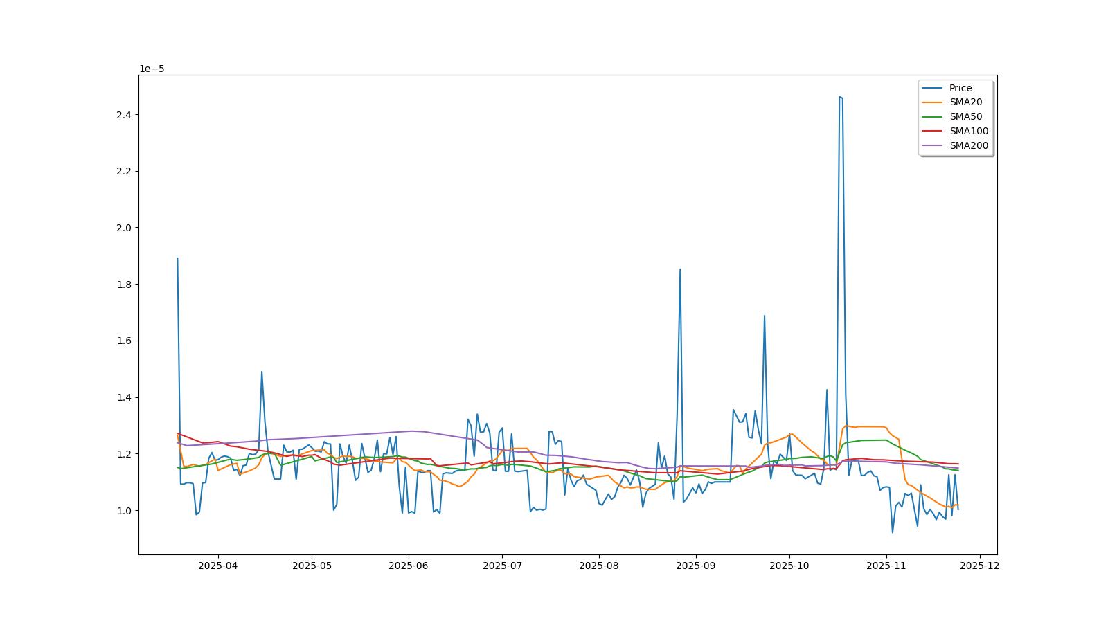 BunnyToken Simple Moving Averages