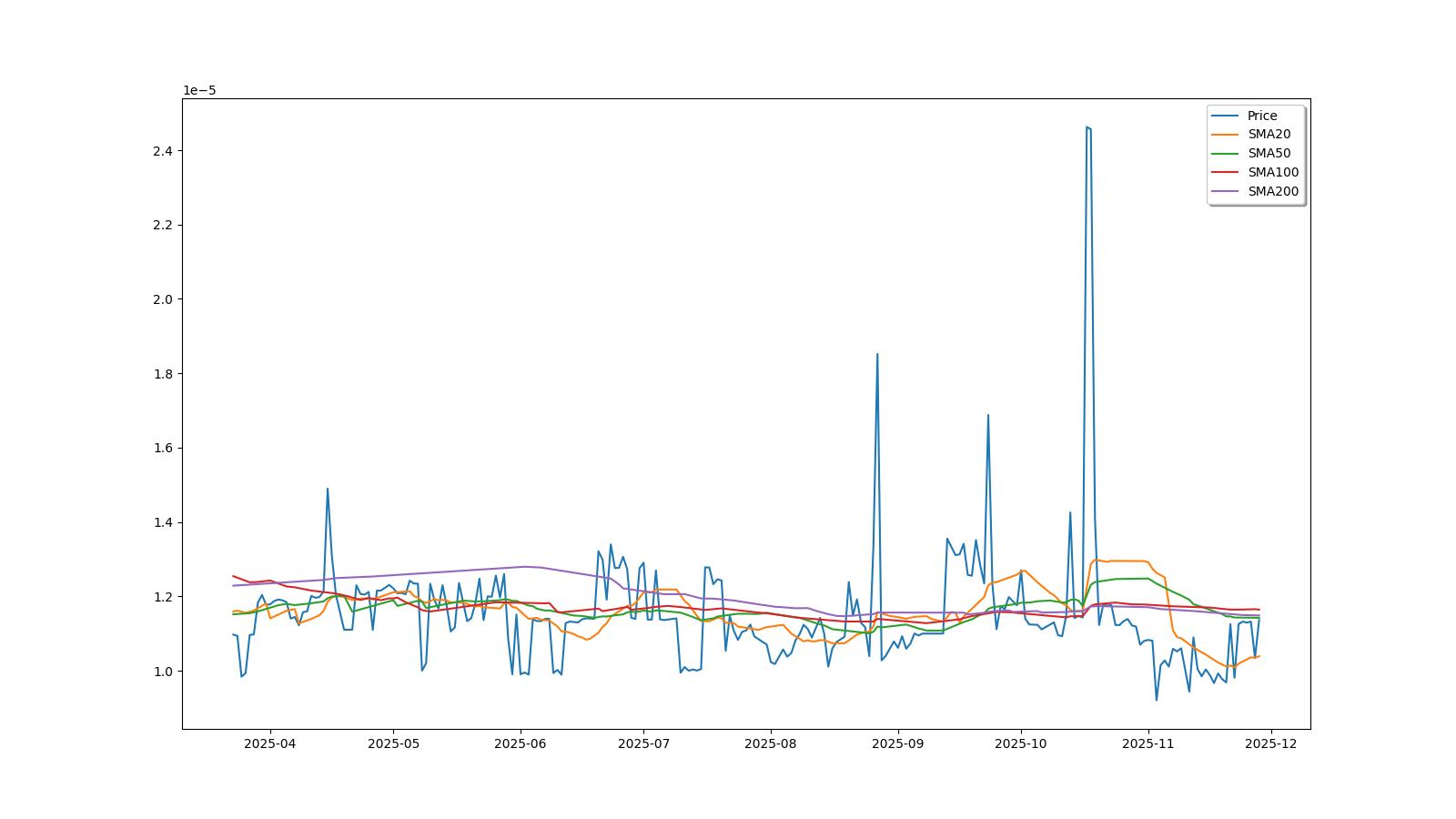 BunnyToken Simple Moving Averages