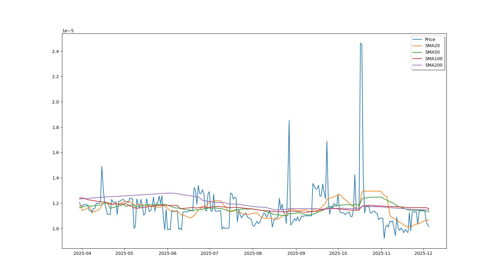 BunnyToken Simple Moving Averages