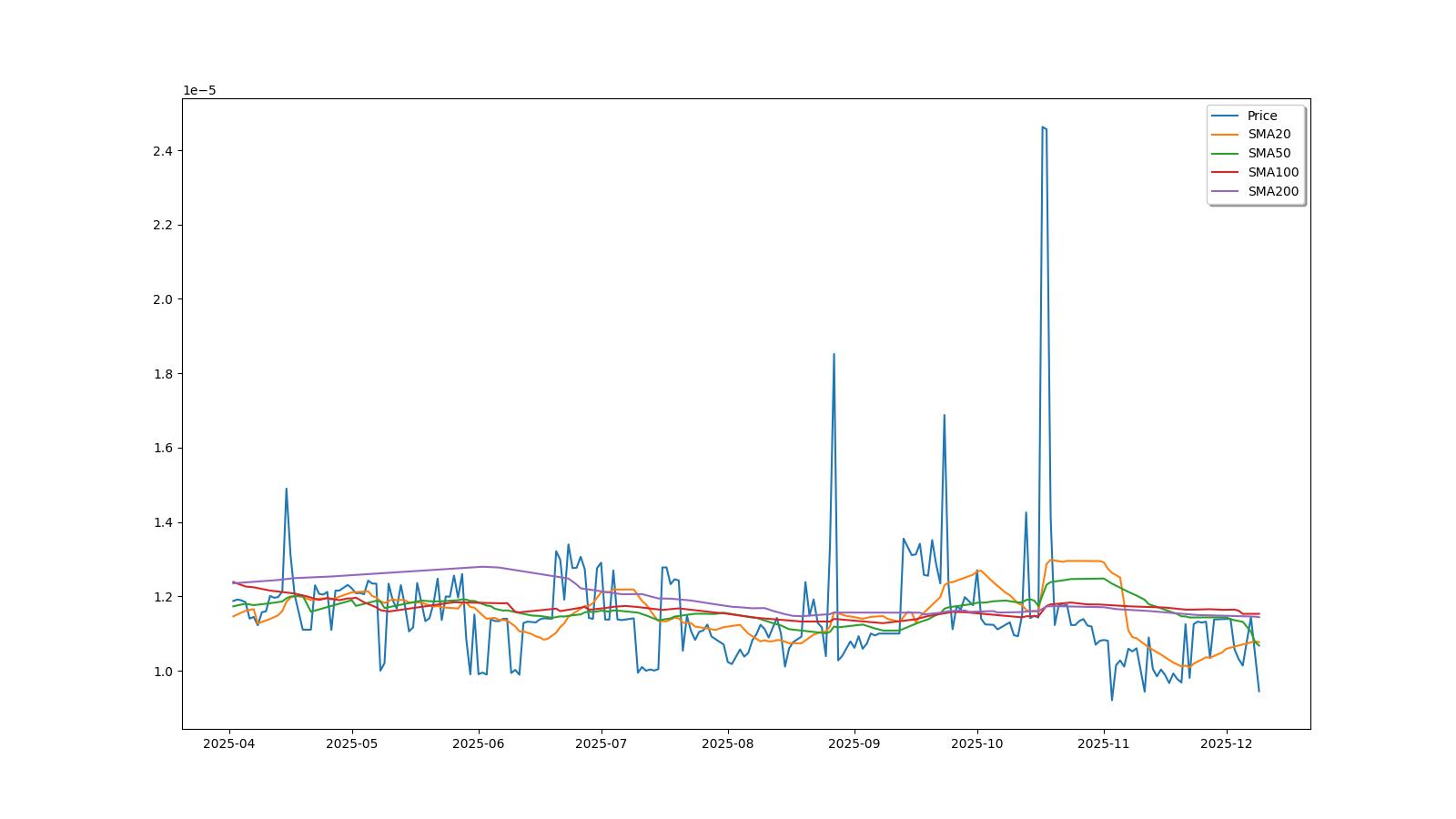 BunnyToken Simple Moving Averages