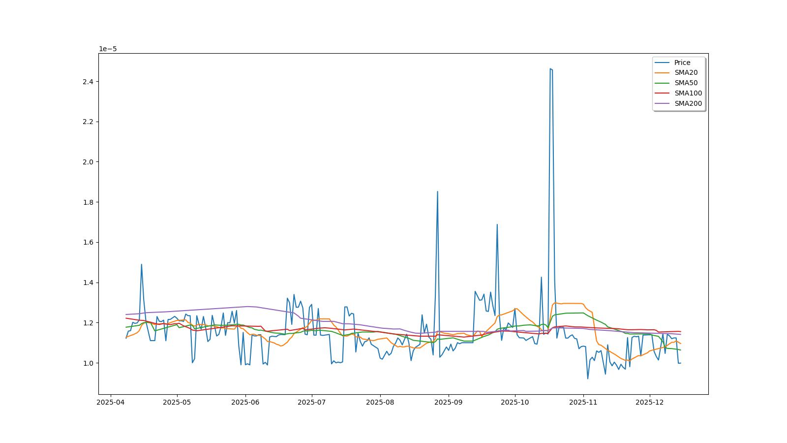 BunnyToken Simple Moving Averages