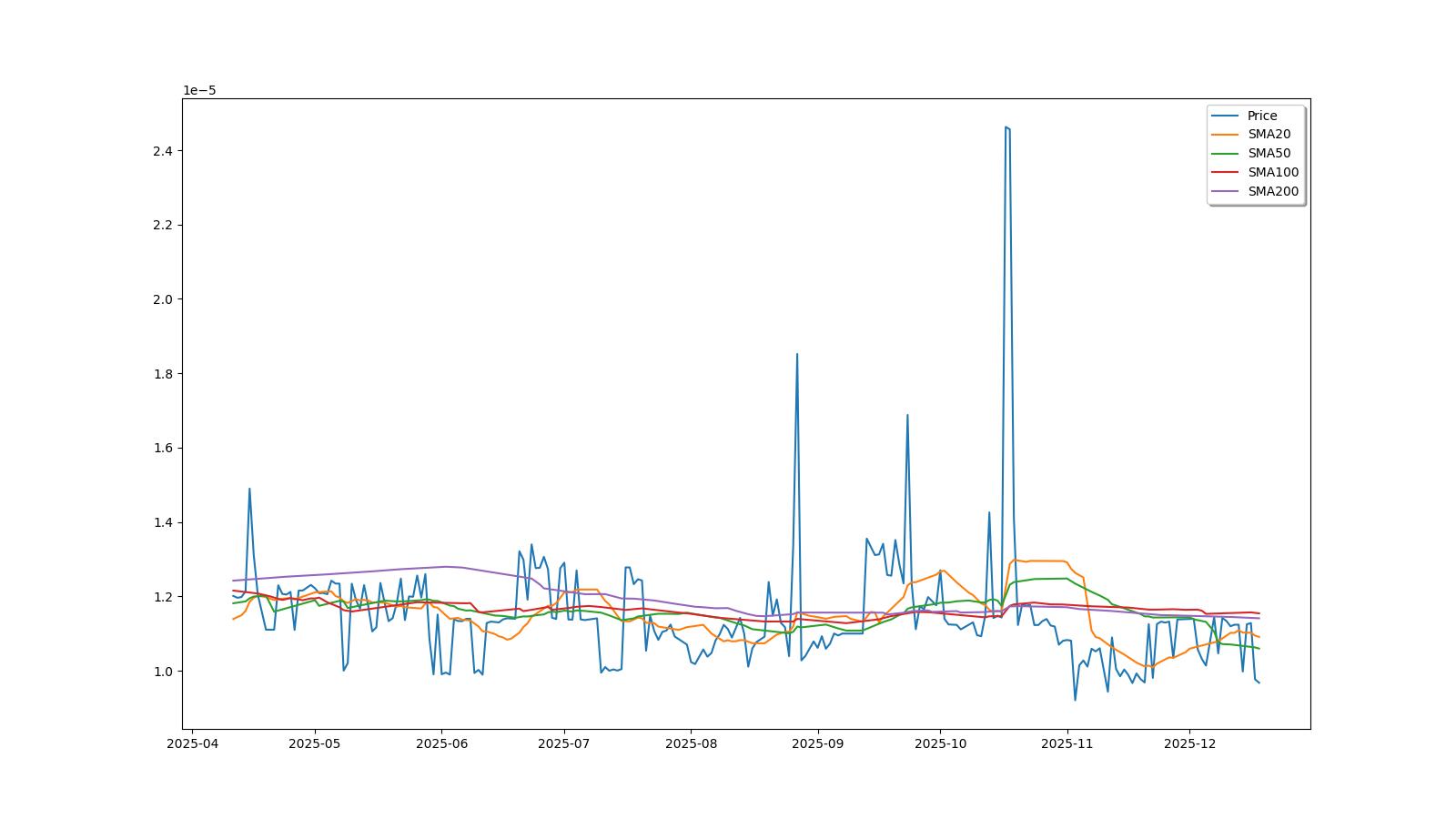 BunnyToken Simple Moving Averages