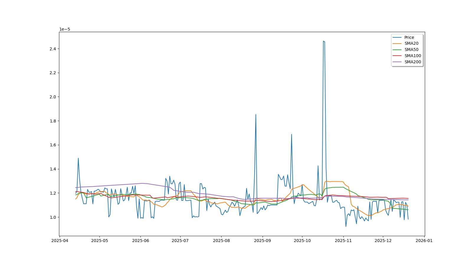 BunnyToken Simple Moving Averages