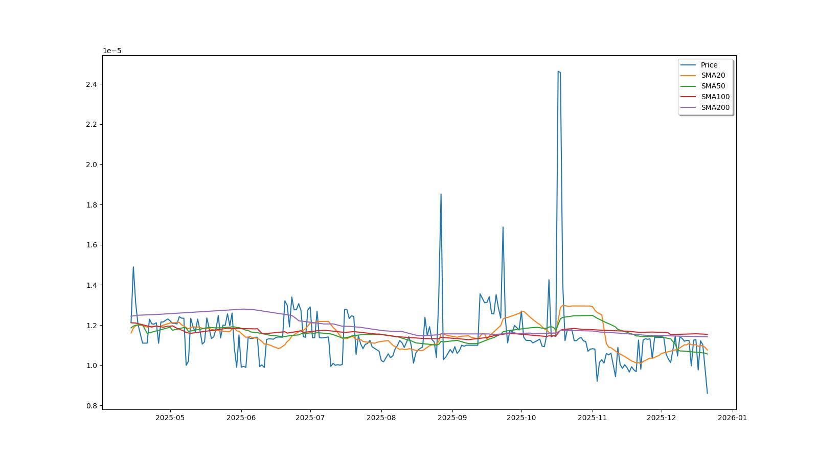 BunnyToken Simple Moving Averages