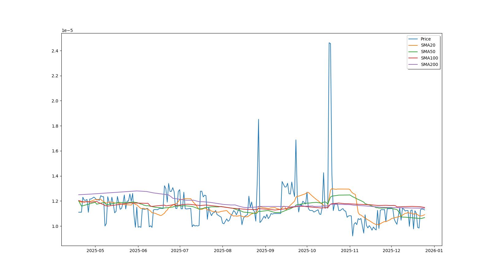 BunnyToken Simple Moving Averages