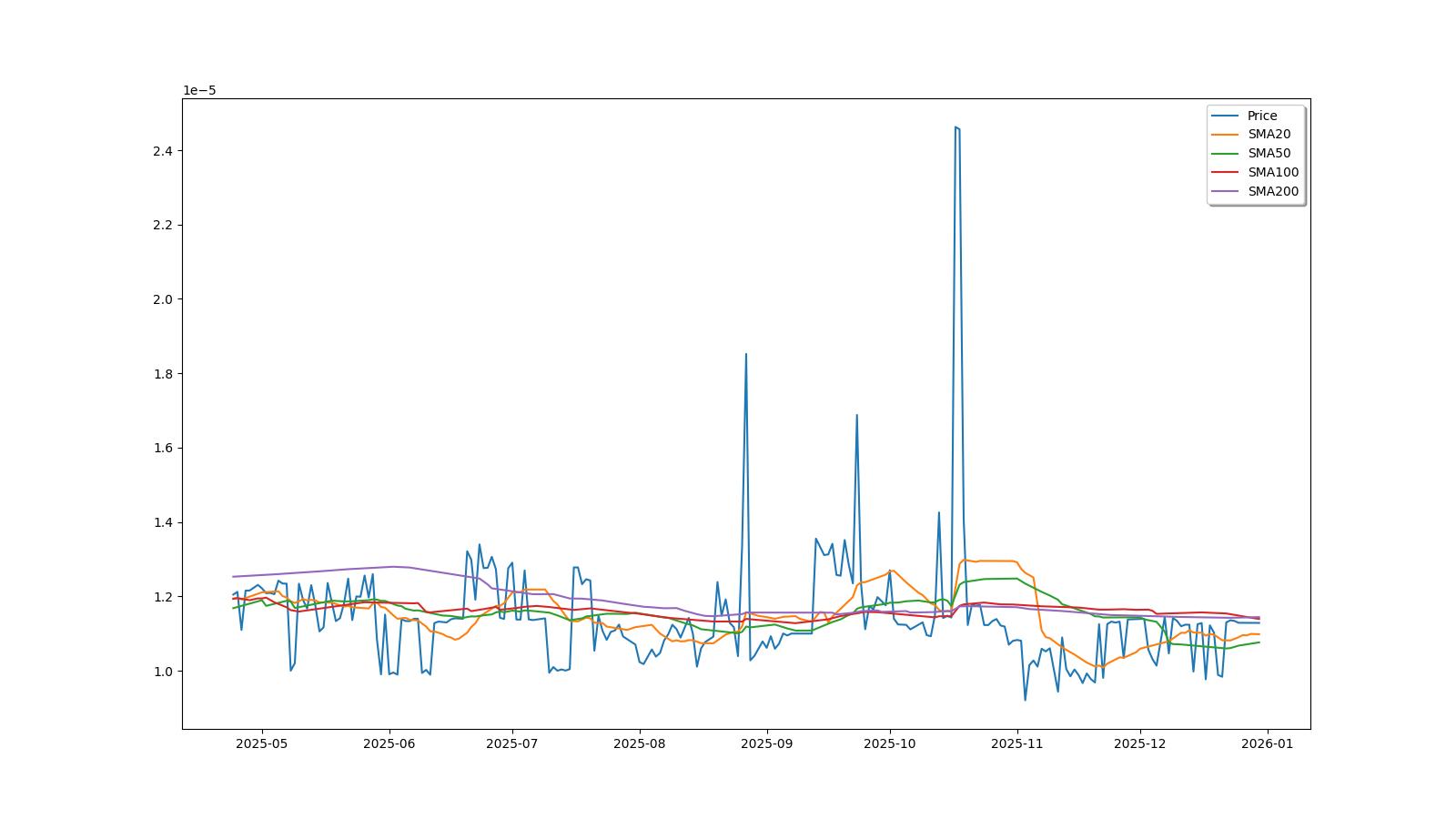 BunnyToken Simple Moving Averages