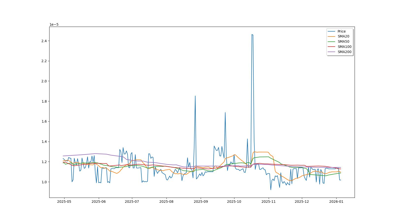 BunnyToken Simple Moving Averages