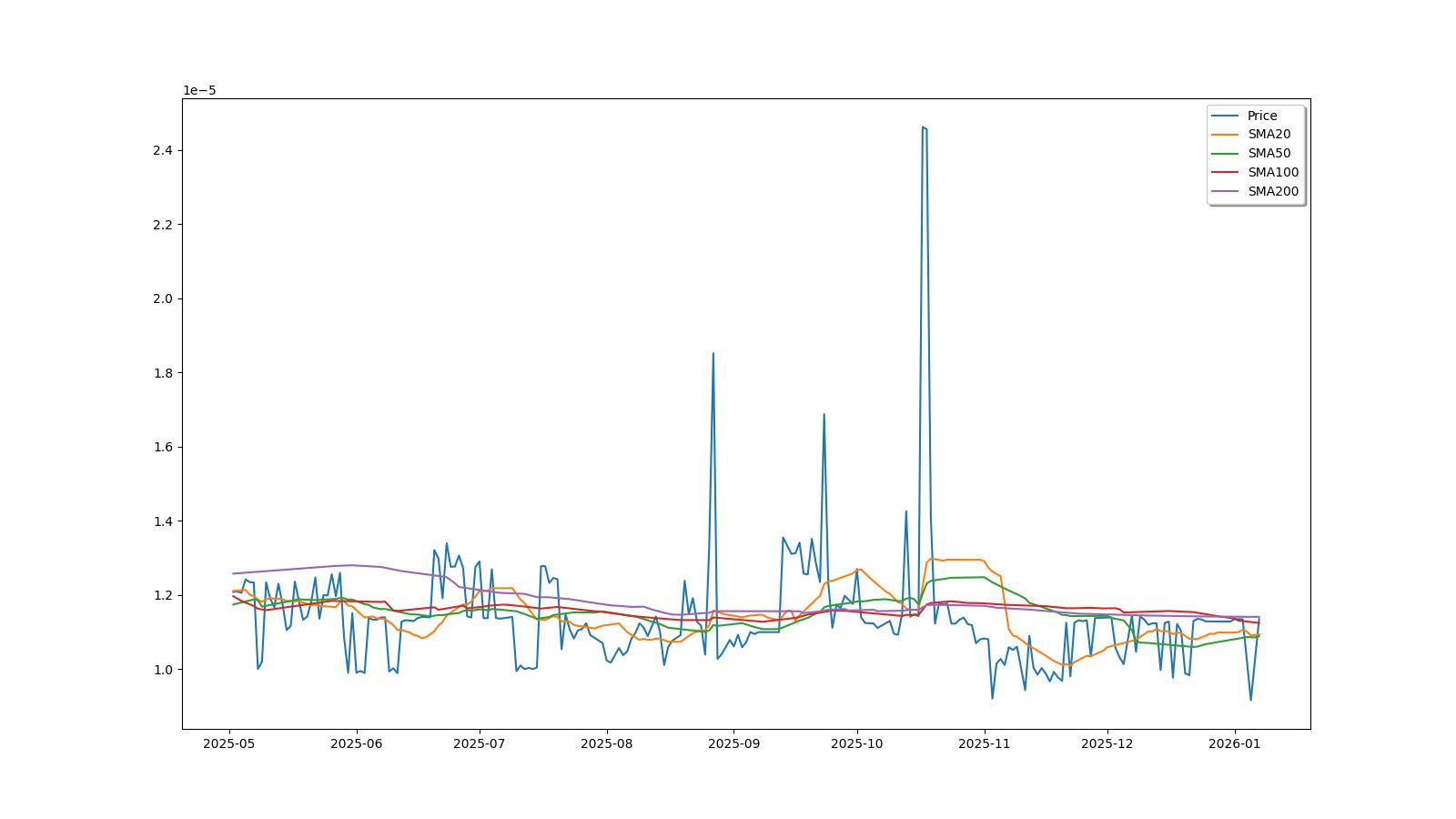 BunnyToken Simple Moving Averages