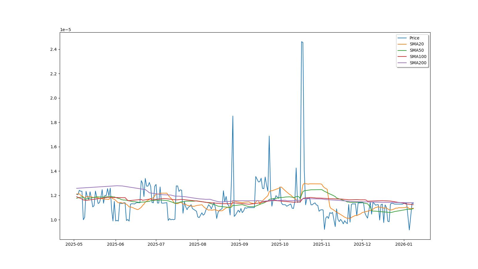 BunnyToken Simple Moving Averages