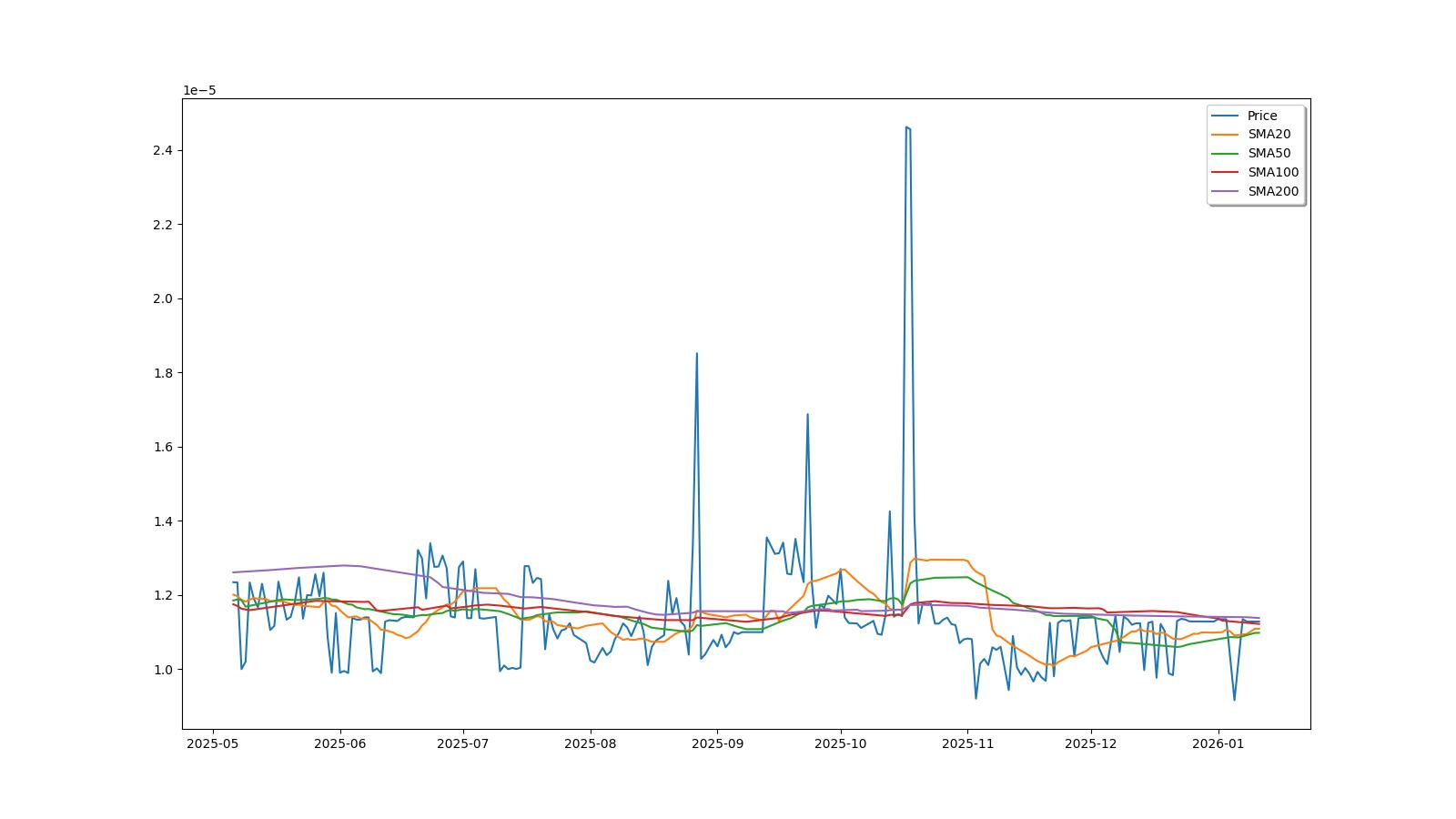 BunnyToken Simple Moving Averages