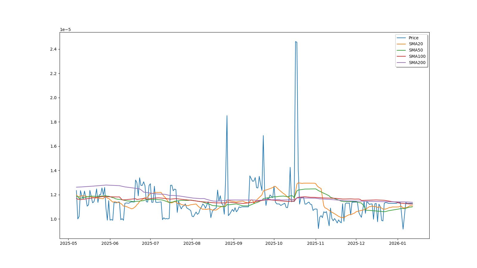 BunnyToken Simple Moving Averages