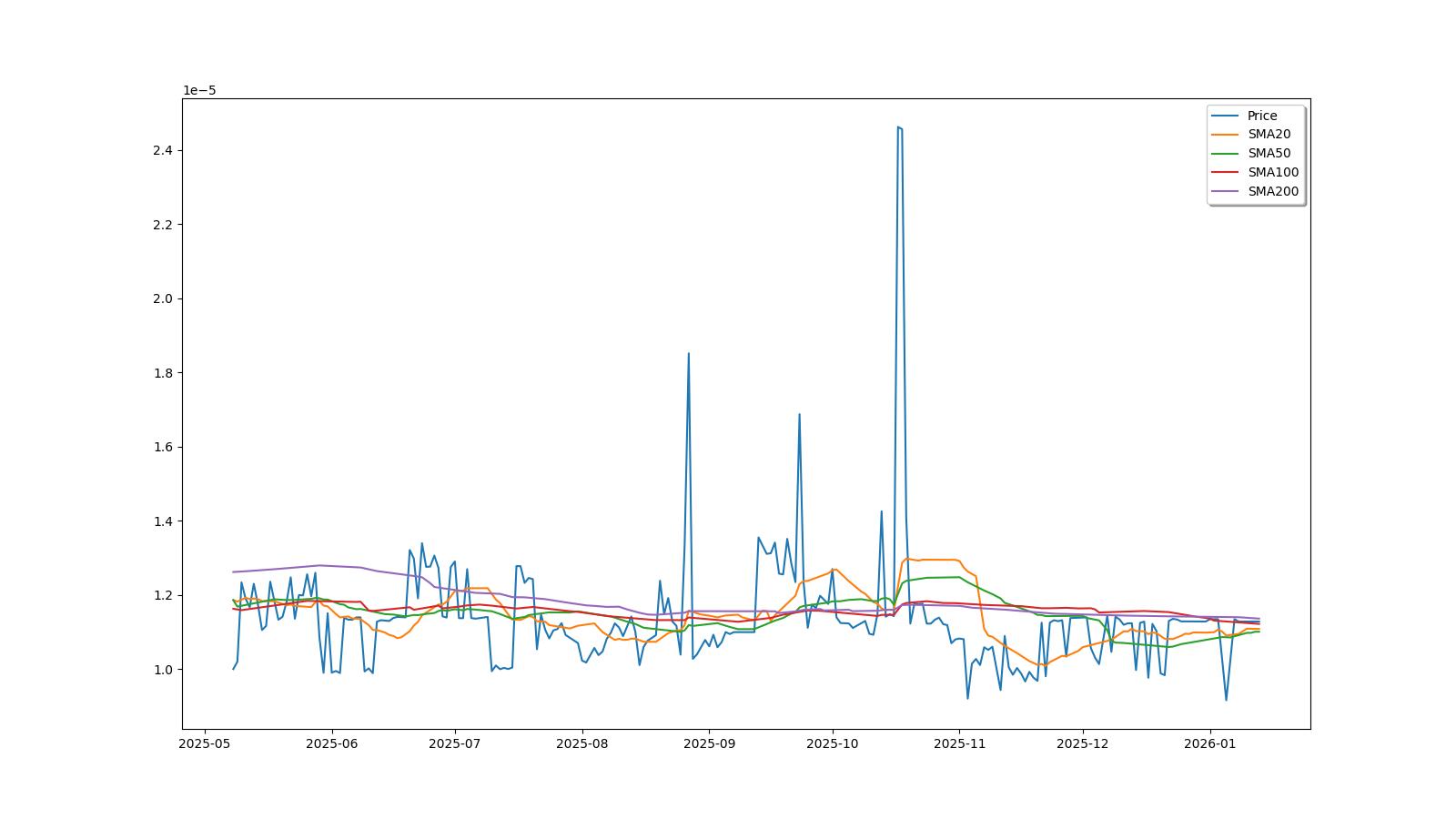BunnyToken Simple Moving Averages