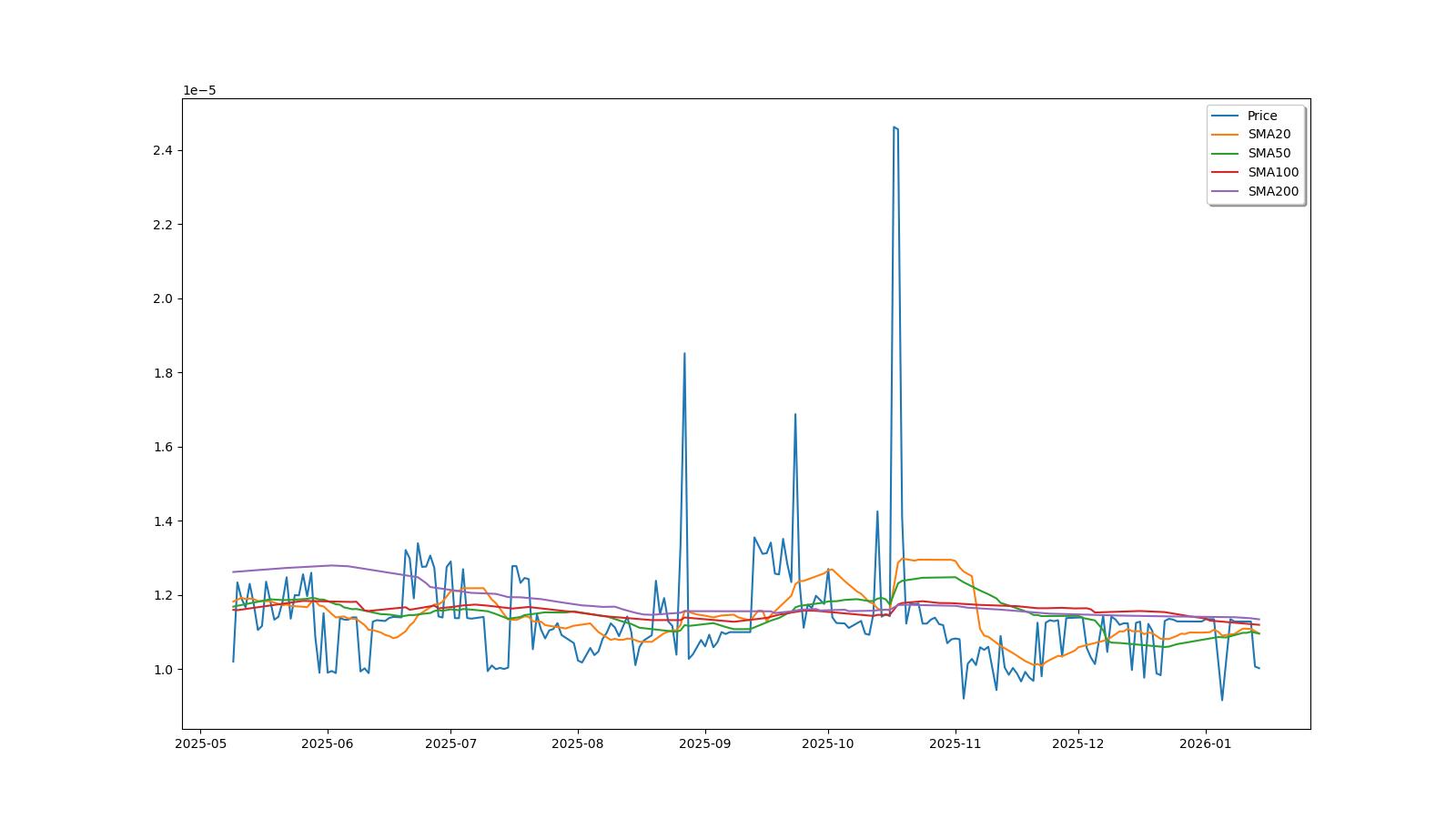 BunnyToken Simple Moving Averages