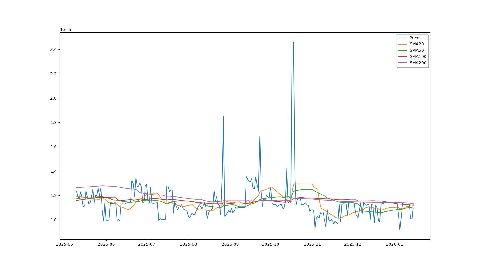 BunnyToken Simple Moving Averages