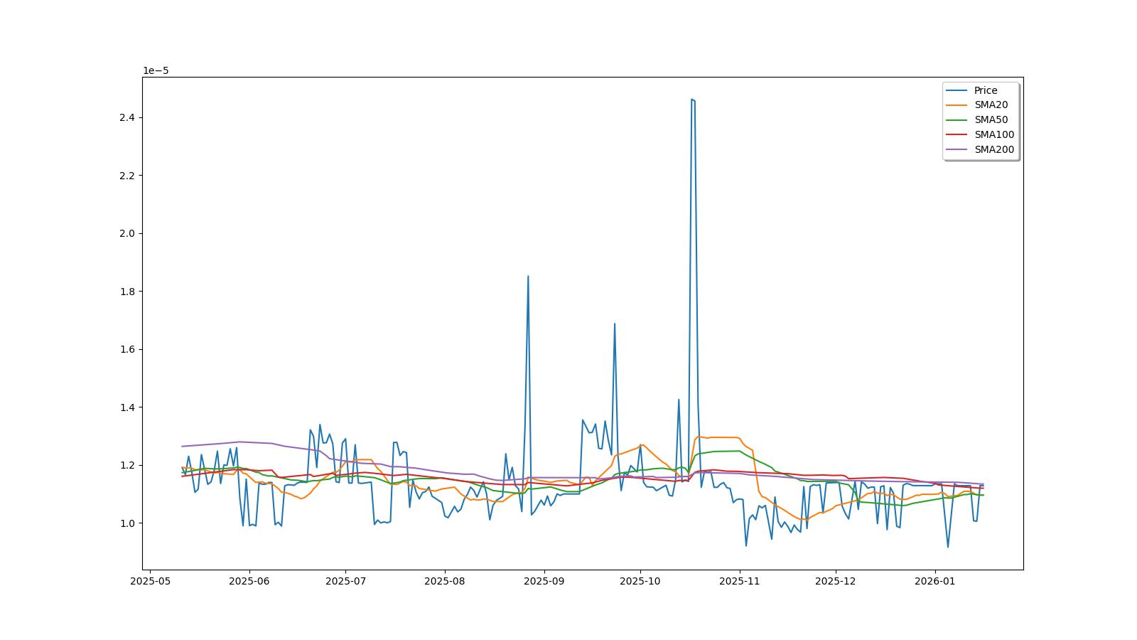 BunnyToken Simple Moving Averages