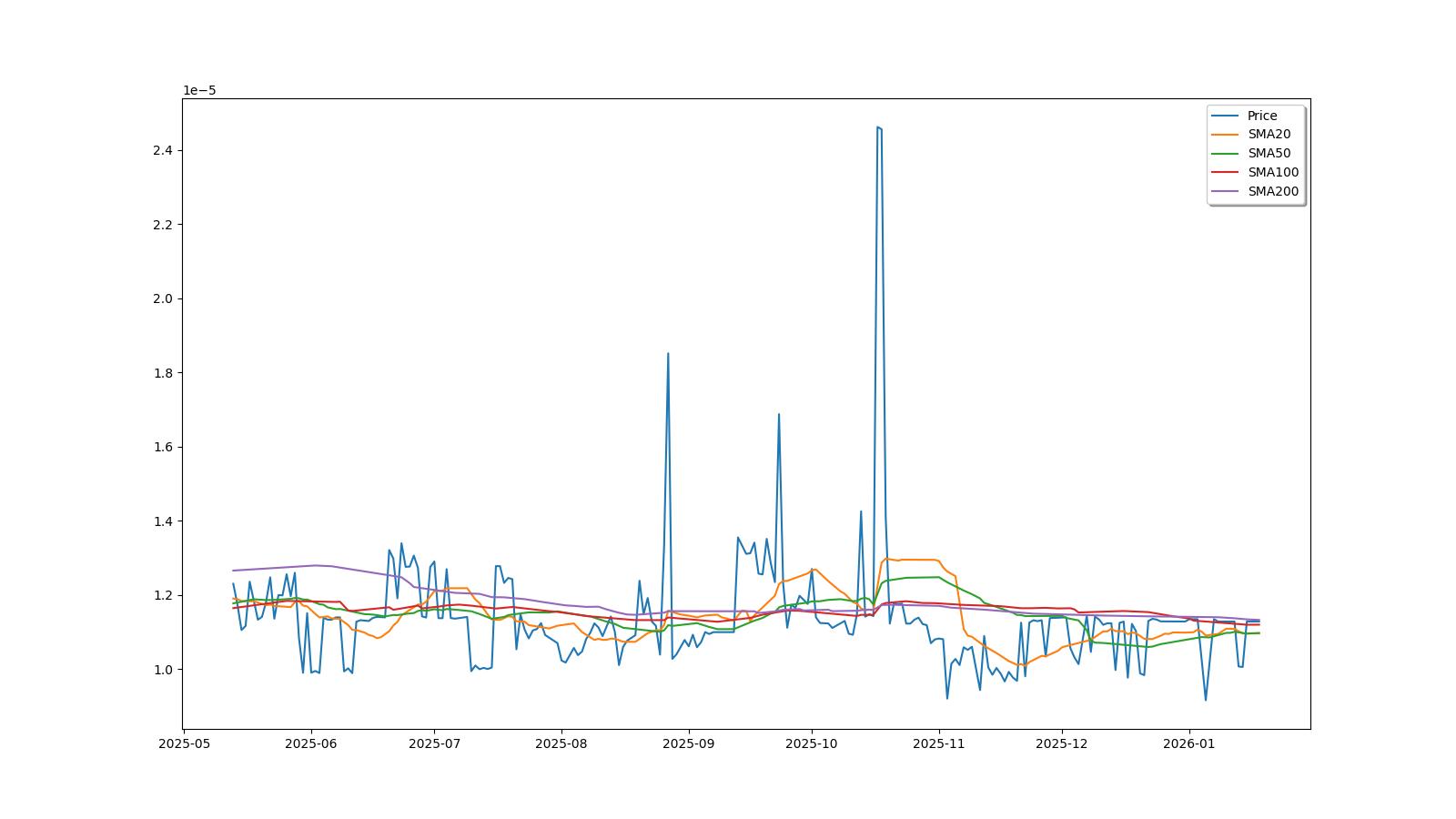 BunnyToken Simple Moving Averages