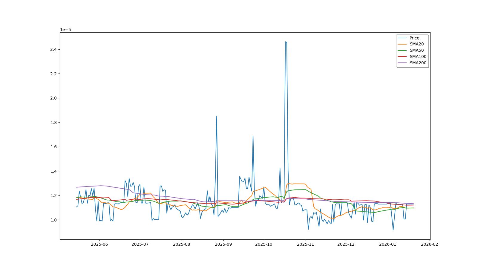 BunnyToken Simple Moving Averages